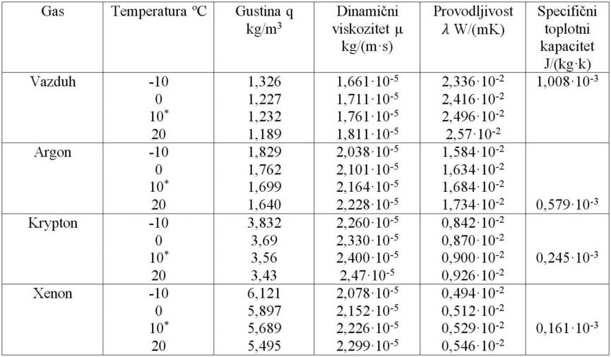 Određivanje koeficijenta prolaza toplote U (vrednost) za staklo u ...