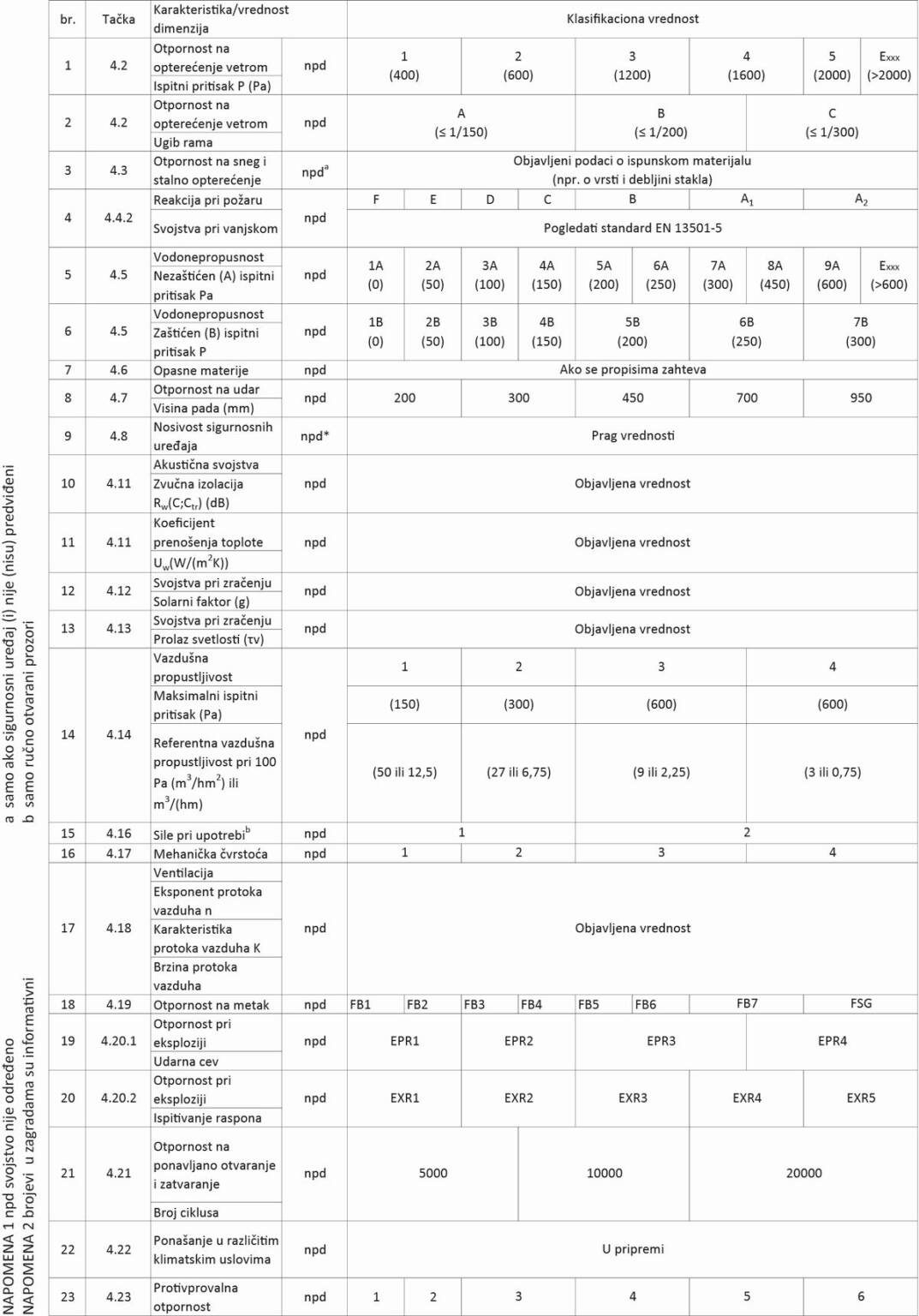 Krovni Standard EN 14351 1 Prozori I Spoljna Vrata Neotporna Na krovni-standard-en-14351-1-prozori-i-spoljna-vrata-neotporna-na